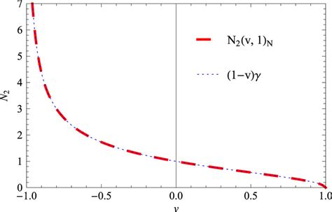 Comparison Between The Numerical Result Long Dashed Red Line Of N 2