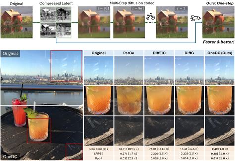 논문 리뷰 One Step Diffusion Based Image Compression With Semantic Distillation
