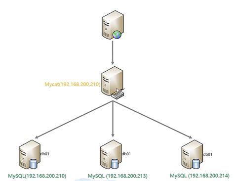 Mysql分库分表mysql分库分表策略 Csdn博客