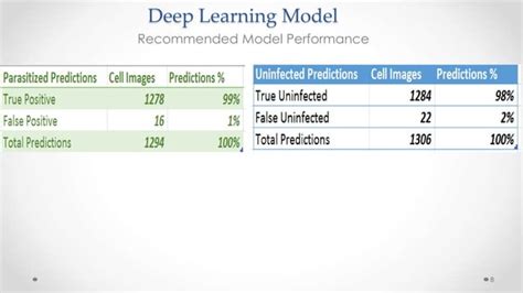 Malaria Detection Deep Learning Models Pptx