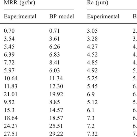 Pdf Neural Network Based Modeling And Optimization Of The Electro Discharge Machining Process