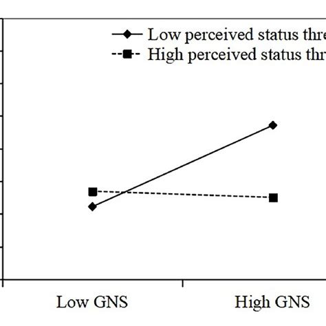 Interaction Impacts Of Gns And Perceived Status Threat On Innovation