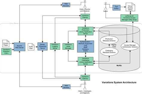 Exploring A Sample System Architecture Diagram