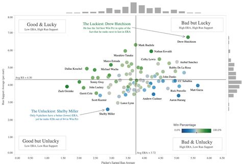 Tableau Histogram