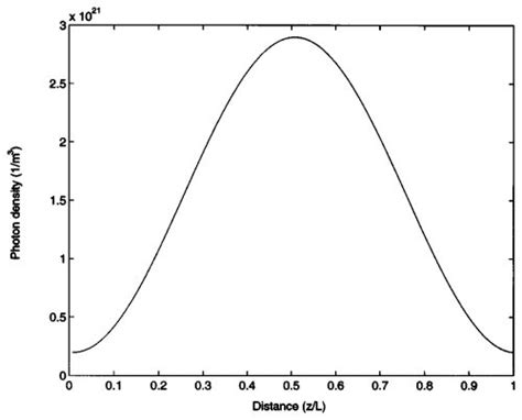 Spatial Profile Of Cavity Photon Density For A Silica Based Uniform Dfb