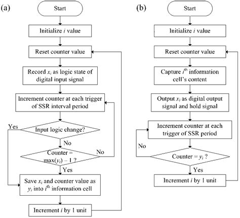 A Algorithmic Flow For Capturing Digital Input Data To Be Fitted Into