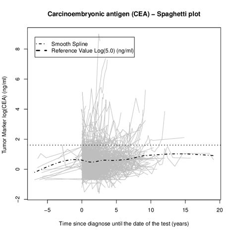 Spaghetti Plot For Tumor Marker Cea Values Download Scientific Diagram