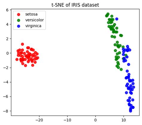 Unveiling High Dimensional Data An Introduction To T Distributed