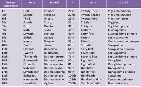 Числительные до 100 в английском языке