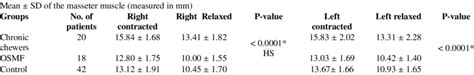 Comparison Of Mean And Standard Deviation Of Usg Measurements Of Masseter