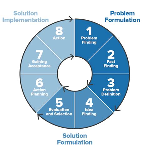 The Simplex Process A Robust And Creative Problem Solving Tool