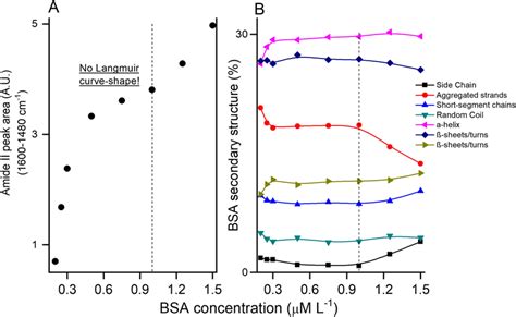 A Adsorption For Bsa Adsorption Onto Hematite Over Bsa Concentration