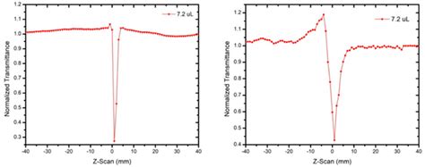 a open aperture and b closed aperture from the z scan curve for