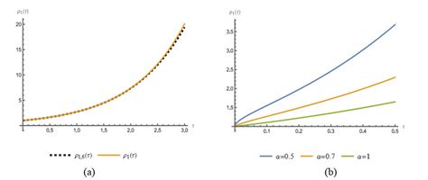 Effective Transform Expansions Algorithm For Solving Non Linear