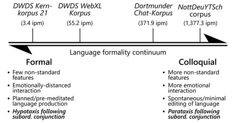 4 Continuum Of Syntactic Characteristics Based On Language Formality Download Scientific