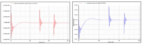 Pvnverter1phsynch Simulation Results A Pv Array Voltage B Input