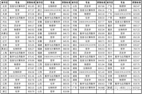 速看！南京大学2023年强基计划录取分数线已公布 知乎
