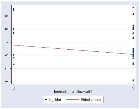 Regression With Graphics By Lawrence Hamilton Chapter 3 Basics Of Multiple Regression Stata
