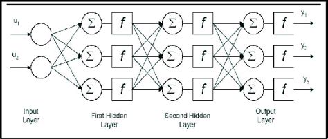 Multi Layer Feed Forward Neural Network Ffnn Download Scientific
