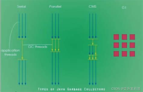 jvm（二十一）—— 垃圾回收器（一） jvm 吞吐量优先垃圾回收器组合 csdn博客