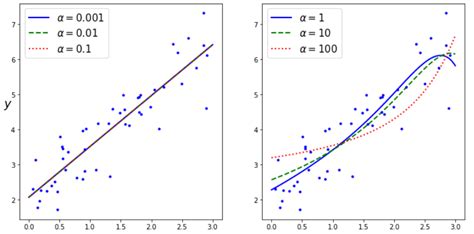 Regularization In Machine Learning Ridge Lasso Regression Ml Vidhya