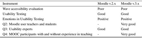 Figure 1 From Moodle Usability Assessment Methodology Using The Universal Design For Learning