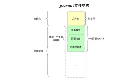 sqlite3 36版本 btree实现（三） journal文件备份机制 codedump notes