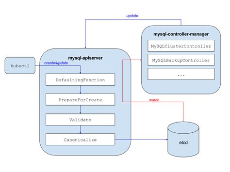 Spike Explore Aggregated Api Server And Contrast With Crds · Issue