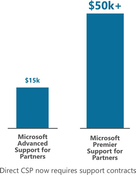 Microsoft Csp With Synnex