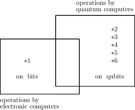 Figure 1 2 From Basics Of Quantum Computation Part 1 Semantic Scholar