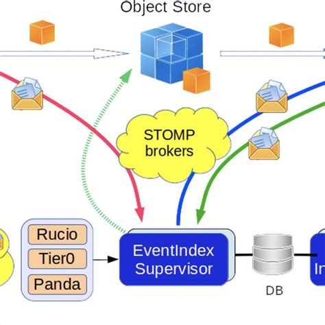 architecture of the eventindex data collection system based on object download scientific