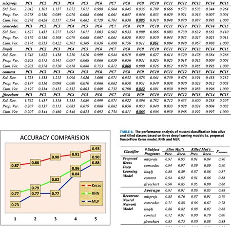 Accuracy Comparison Of Tensorflow Keras Rnn And Mlp Models On Five Download Scientific Diagram