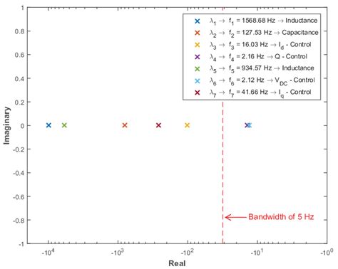 Eigenvalue Spectrum For The Wt State Space Model Download Scientific