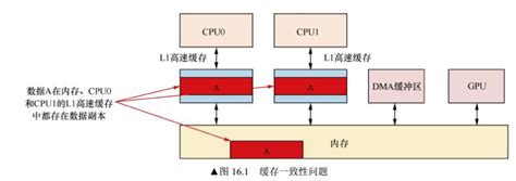 高速缓存的原理 简述高速缓存的作用及其原理 csdn博客