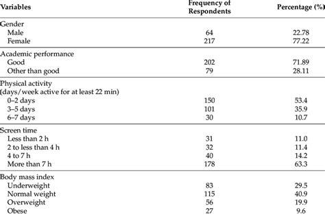Descriptive Statistics Of Categorical Variables Download Scientific Diagram