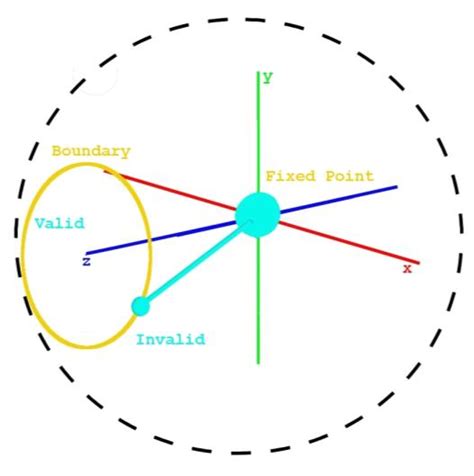 Model Used For Dataset Generation Valid Region Inside Boundary Download Scientific Diagram
