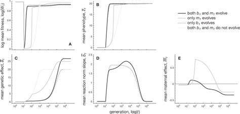 Numerical Iterations Showing Adaptation To A Sudden Shift In The Download Scientific Diagram