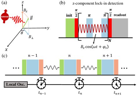 Frequency Measurement With A Single Qubit Probe A A Single Qubit