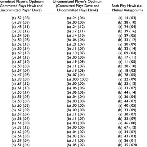 Average Rate Of Occurrence And Standard Errors Of Each Possible