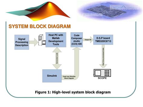 Ppt Senior Capstone Project Integration Of Matlab Tools For Dsp Code Generation Powerpoint