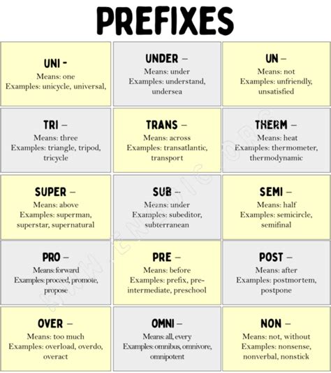 Prefixes List In English Grammar Download Pdf EngDic