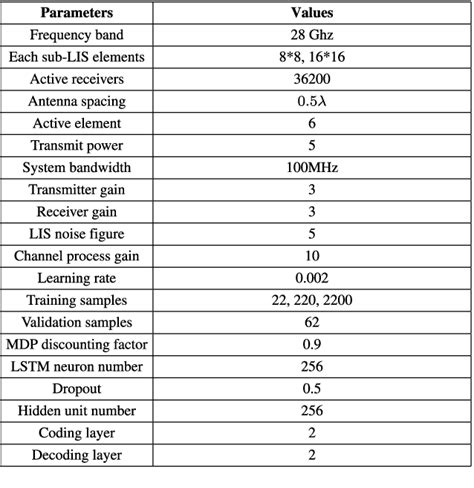 Table 1 From Capacity Optimization Of Large Intelligent Surface With