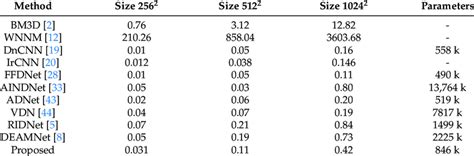 Running Time In Seconds And Parameter Comparison Download Scientific Diagram
