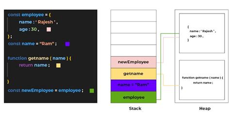 Yash Mehra On Linkedin How Heap Memory Works In Javascript