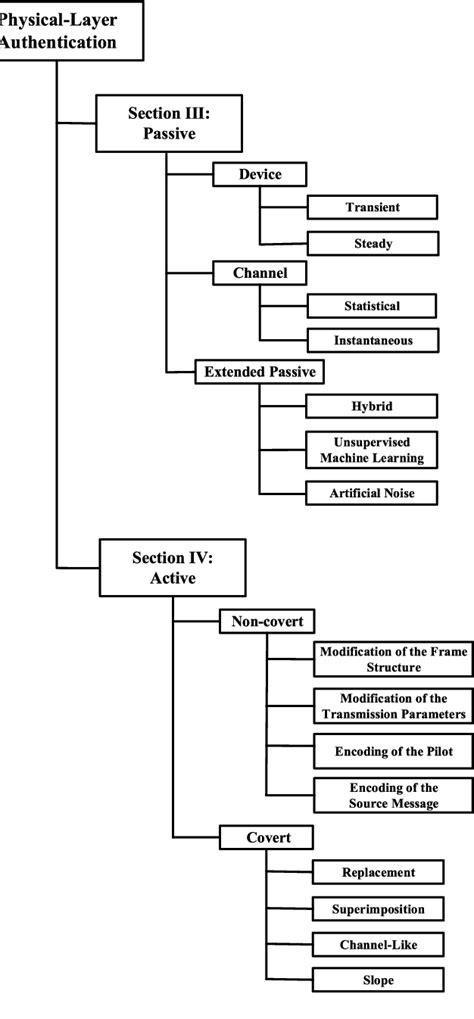 Figure 1 From A Survey Of Physical Layer Authentication In Wireless Communications Semantic