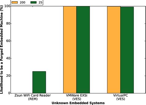figure 12 from a classification based algorithm to detect forged embedded machines in iot