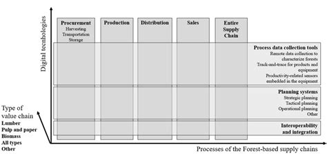 3 Dimensional Classification Schema Used For Classifying The