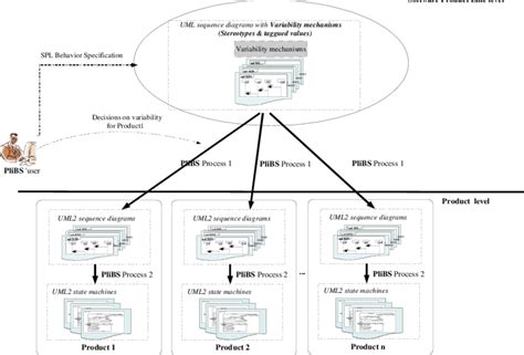 Our Approach For Modeling And Deriving Behaviors Of Software Product Download Scientific