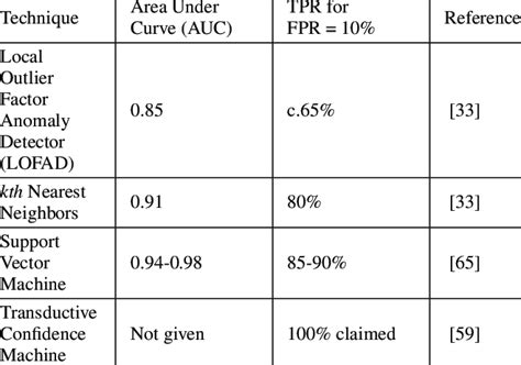 Cell Outage Detection Techniques Quantitive Comparision Download