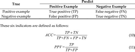 A Typical Binary Classification Confusion Matrix Download Scientific